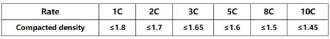 Lithium Ion Battery Design Effects Of Optimal Compaction Density
