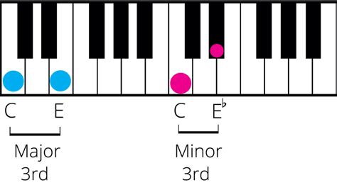 Minor Scales For Piano A Complete Guide For Beginners