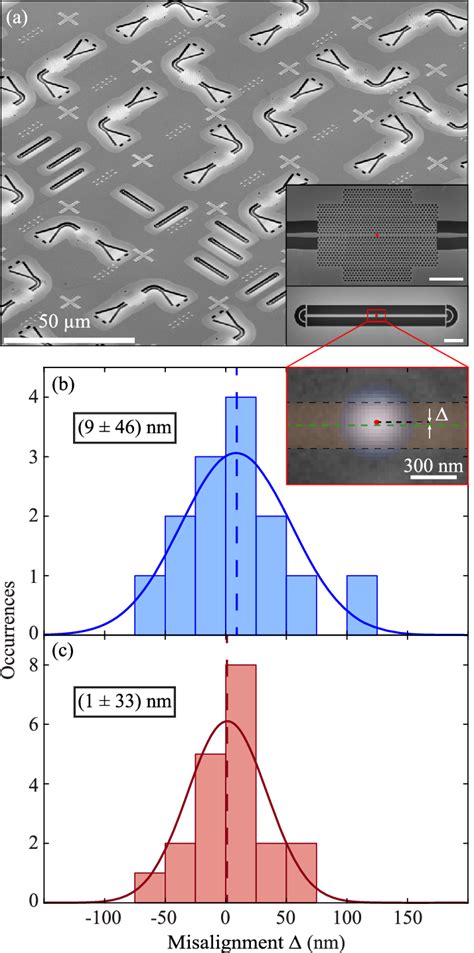 Nanophotonic Waveguides Fabricated About Pre Located Qds A A Download Scientific Diagram