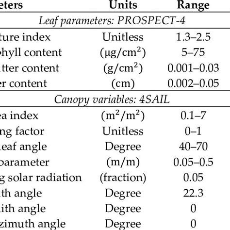 Range And Distribution Of Input Parameters Used To Drive Prosail Model