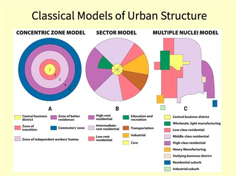 Ap Human Geography Models