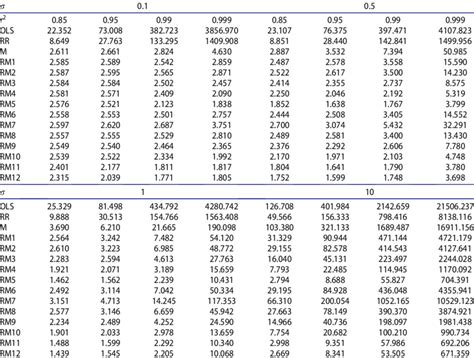Estimated Mse With P ¼ 10 N ¼ 100 And 10 Outliers In Y Direction Download Scientific Diagram