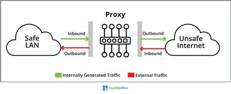 Types Of Proxy Everything You Need To Know About