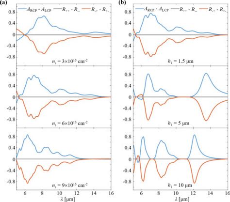 The Tunable Extrinsic Chirality Of The Proposed Structure A The Download Scientific Diagram