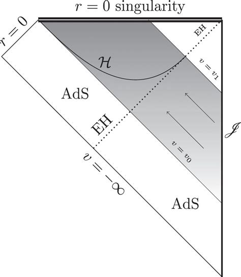 Schematic Diagram Of The Formation Of A Toroidal Cylindrical Or