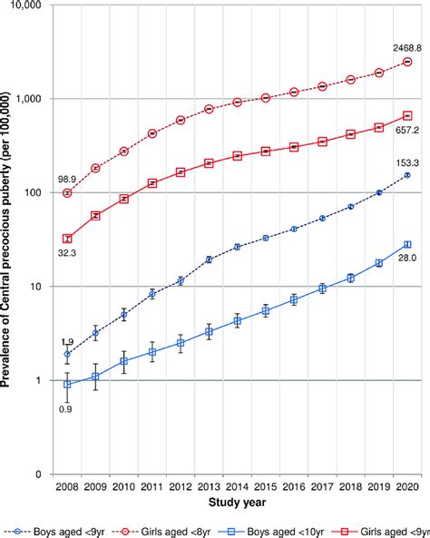 The Annual Prevalence Of Central Precocious Puberty According To Sex Download Scientific