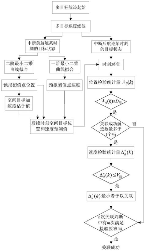 interrupted track correlation method of space object based on