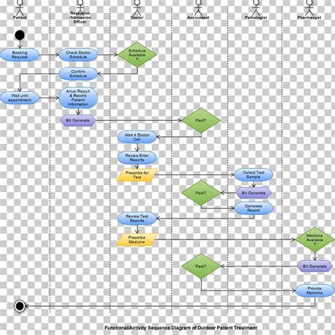 Hospital Data Flow Diagram