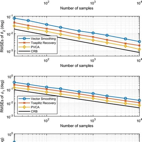 Rmses Of Direction Estimates Against Data Sample With Snr Download Scientific Diagram