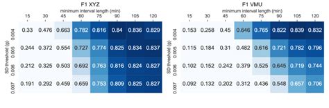 the f1 classification performance of the xyz baseline algorithm left