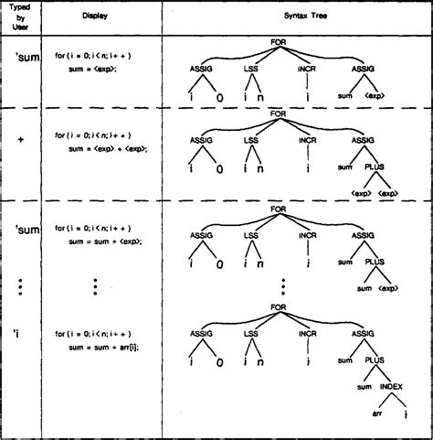 Figure From An Incremental Programming Environment Semantic Scholar