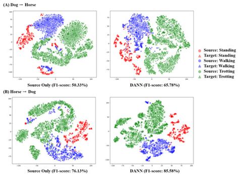 unsupervised domain adaptation for mitigating sensor variability and
