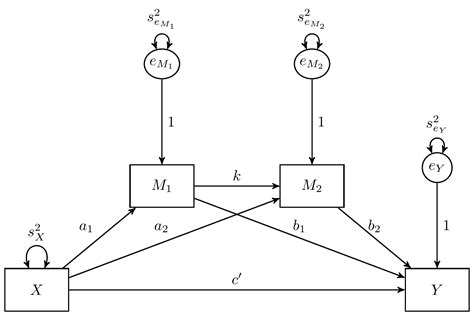 Example 2 The Serial Mediation Model • Semmcci