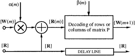 block diagram of elementary block turbo decoder download scientific