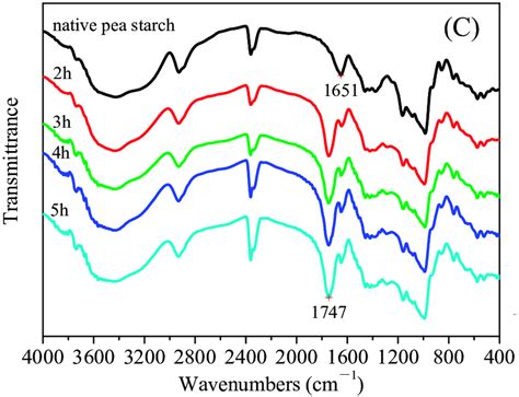 Fourier Transform Infrared Spectroscopy Spectra Of Malate Starch