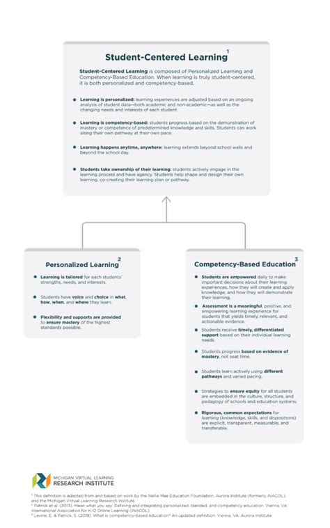 What Do We Mean When We Say Student Centered Learning Michigan Virtual