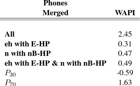 Table 2 From Phone Merging For Code Switched Speech Recognition Semantic Scholar