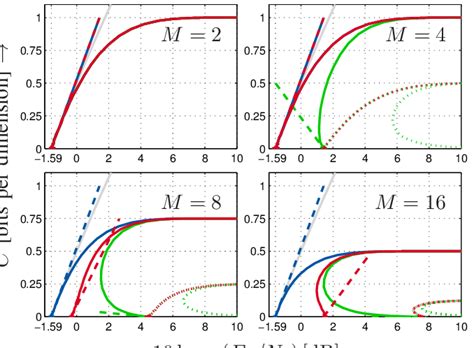 Capacity Of Coherent Detection Of M Ppm Vs E B N 0 [db] Blue Cm Download Scientific