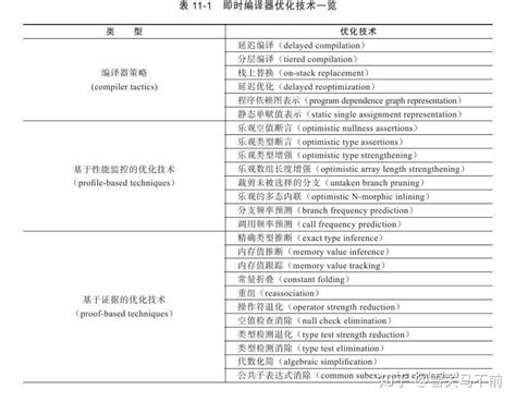 17 编译优化技术 知乎