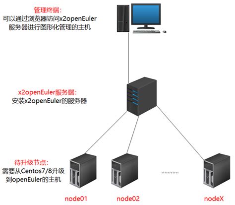 如何使用x openEuler工具简单平稳高效地迁移 技术干货 鲲鹏社区