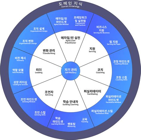 애자일 코칭 그로스 휠 Congruent Agile