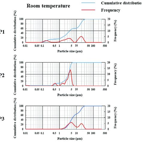 particle size distribution and cumulative frequency for each