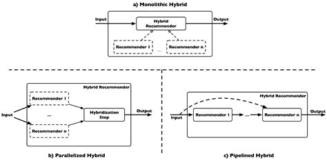 Context Aware And Hybrid Recommendations