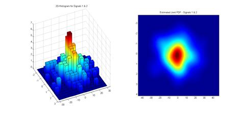 Distributions How Can I Check Whether Two Signals Are Jointly Normally Distributed Cross
