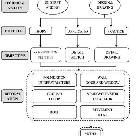 Curriculum Framework Download Scientific Diagram