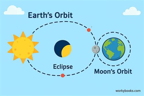 Solar Eclipse Definition Facts Example Quiz Astronomy Science Learning