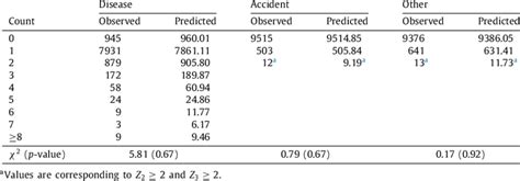 Goodness Of Fit Of Three Univariate Marginal Models Download
