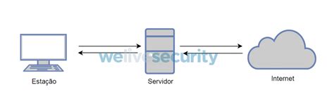 O que é um proxy e para que serve WeLiveSecurity