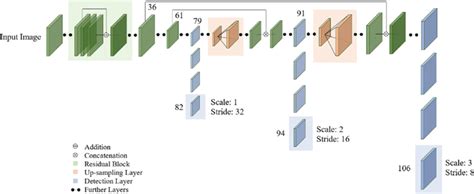 The Architecture Of Yolov2 Download Scientific Diagram