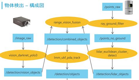 Bug Fusion Tracking Pipeline Not Well Connected · Issue 420 · Autowarefoundationautoware