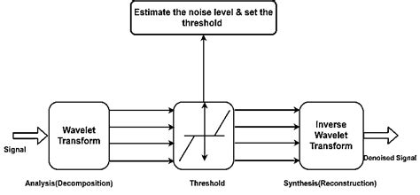 Block Diagram For Wavelet Denoising Process Using Thresholding