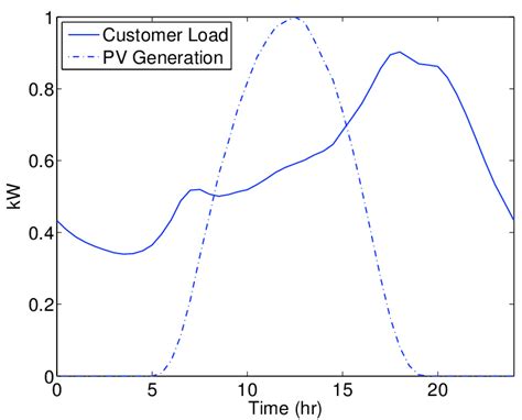 Average Residential Load Versus Normalised Pv Generation Download