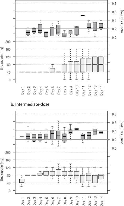 Anti Factor Xa Levels And Total Daily Enoxaparin Dose Administered