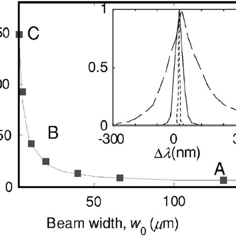 Spectral Width Obtained From The Fourier Transform Of The Envelope Of
