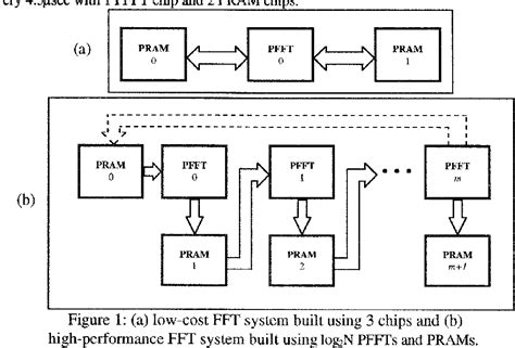 Figure 1 From Design And Evaluation Of A Photonic Fft Processor Semantic Scholar