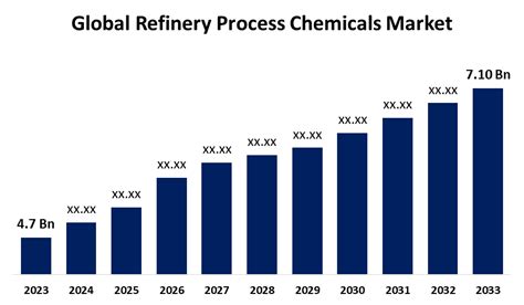 Refinery Process Chemicals Market Size And Trends 2033