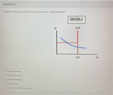Solved Figure 1 Would Be Consistent With Which Macro Theory