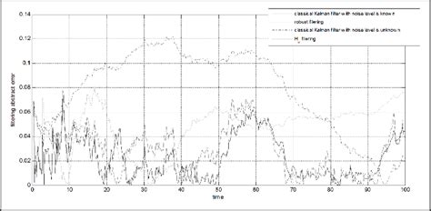 Comparison Of Absolute Estimation Error With Unknown Noise Condition