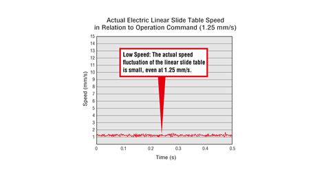 Electric Linear Slide Eas Series Features Electric Actuators Oriental Motor