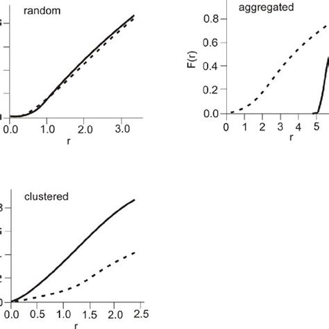 4 G Functions For The Random Aggregated And Clustered Processes See