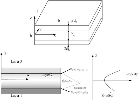 Figure 1 From High Order Free Vibration Analysis Of Fgm Sandwich Plates