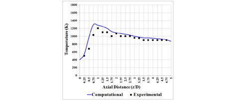 numerical model validation by comparing the numerical results with the