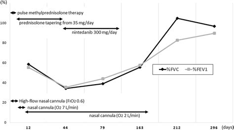 A Clinical Course Of The Patient Fvc Forced Vital Capacity