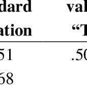 Arithmetic Averages Standard Deviations And The T Test For The