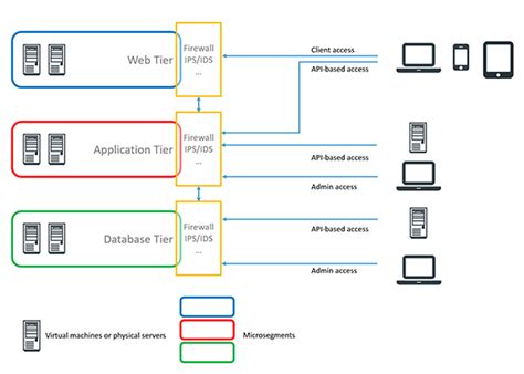 Beyond Datacenter Micro Segmentation Start Thinking About Business Process Micro Segmentation