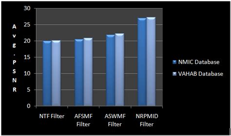 Average Psnr Analysis For Noise Corruption Of 90 Download